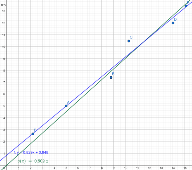GeoGebra för lärare: Regressioner | Svenska GeoGebrainstitutet